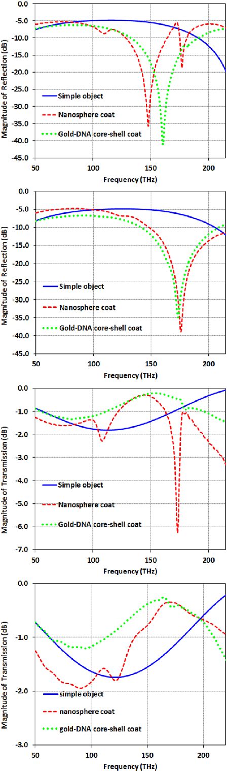 Comparison Of The Magnitude Of Reflection In A Tm Mode And B Te