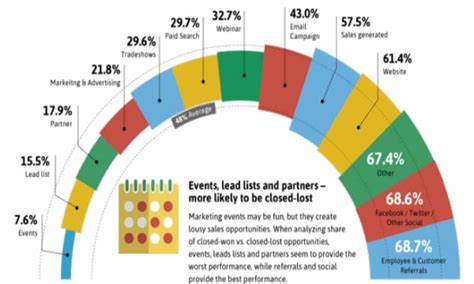 Which Lead Sources Generate The Best Leads And Most Business