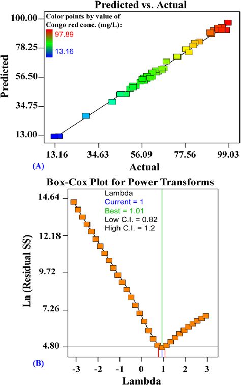 A Plot Of Predicted Versus Actual And B Box Cox Plot Of Model Download Scientific Diagram