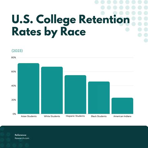 College Dropout Rates In 2024 Higher Education Statistics