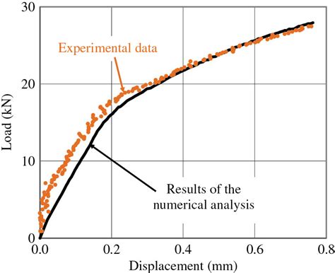 validation of the model against experimental results download