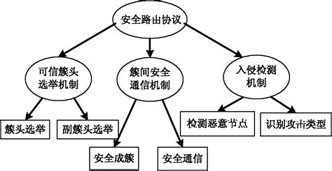 Secure Clustering Routing Management Method For Wireless Sensor Network