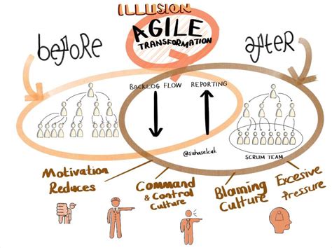 Suha Selcuk On Linkedin Agile Agiletransformation