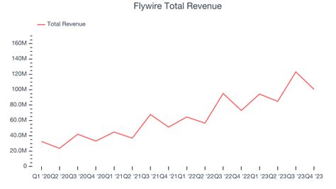 Flywire Nasdaq Flyw Beats Q Sales Targets Stock Jumps The