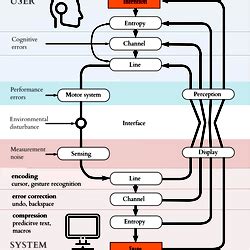 Entropy Channel And Line Coding In The User Interface