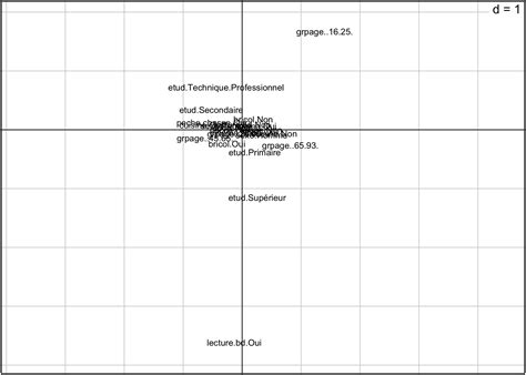 Analyse Des Correspondances Multiples Acm