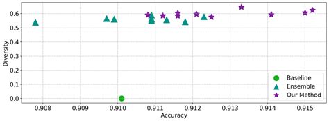 Diversity Analysis Prediction Diversity Disagreement Download