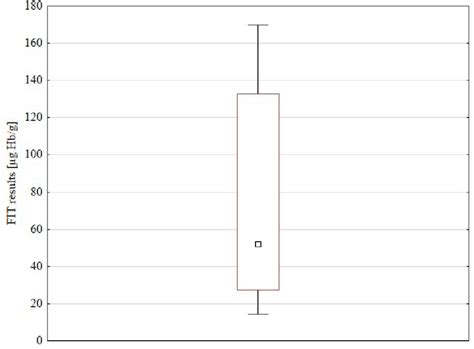 Boxplot Representing The Values Obtained By Quantitative Fit µg Hbg