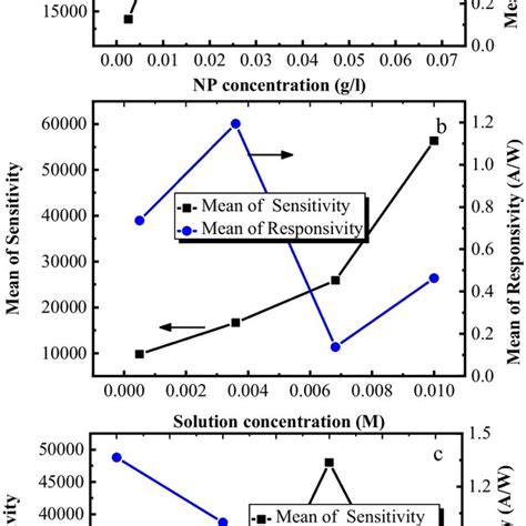2d Contour Plots Including The Responsivity Of Sensors As A Function Of