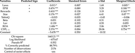 Probit Regression On Cdp Participation Download Scientific Diagram