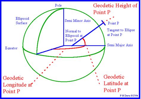 An Illustration Of Geodetic Coordinate System Download Scientific Diagram