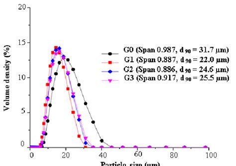 The Particle Size Distribution Of Pla Microspheres Download
