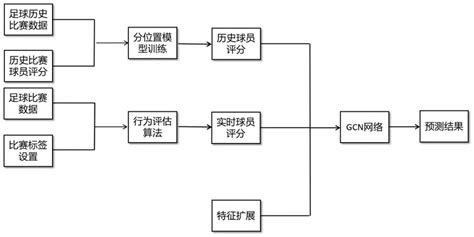 一种基于机器学习的足球比赛胜负实时预测方法