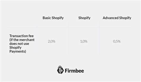 How Much Does It Cost To Sell On Shopify 7 Types Of Costs Firmbee