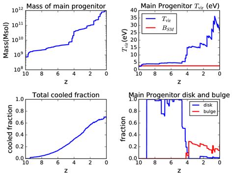 Properties Of The Atomic Dark Matter In The Most Massive Progenitor