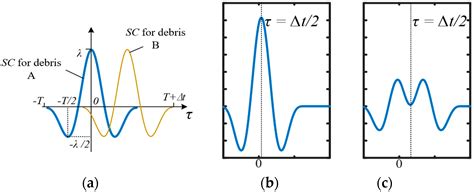 Cross Correlation Algorithm Based Optimization Of Aliasing Signals For