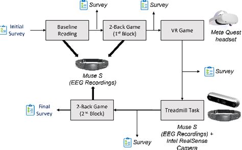 Figure 1 From An Eeg Based Cognitive Fatigue Detection System Semantic Scholar