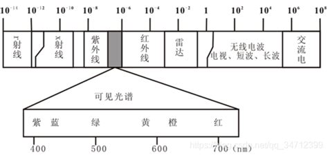 电磁波详解及用途电磁波的分类及用途 Csdn博客