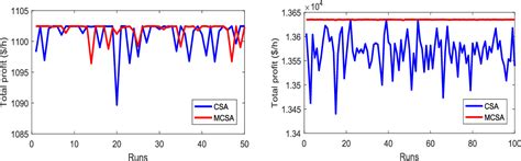 Figure 1 From Application Of A New Constraint Handling Method For Economic Dispatch Considering