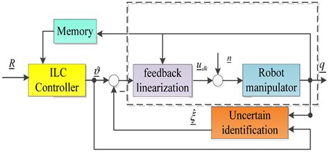 improving the quality of industrial robot control using an iterative