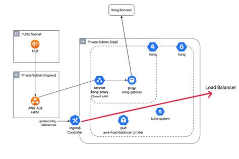 How To Build A Secure Scalable Api Gateway With Kong On Aws Eks