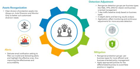 Cloud Dps Optimization For A Managed Security Service Customer