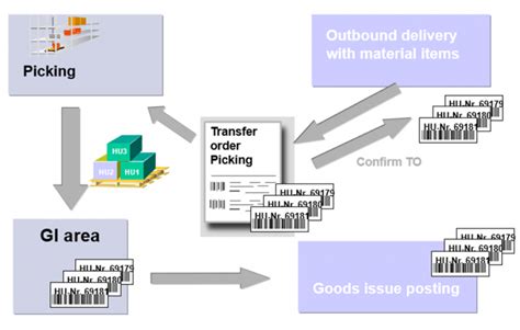Handling Units In SAP Efficiently Manage Inventory With Handling Units Saptutorials In