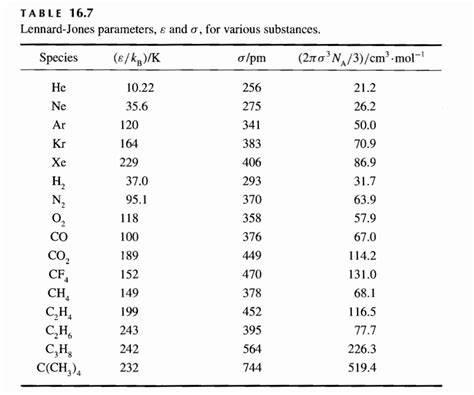 Solved Using The Lennard Jones Parameters Given In Table