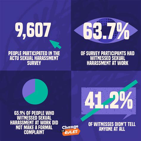 Sexual Harassment In Australian Workplaces Survey Results Australian