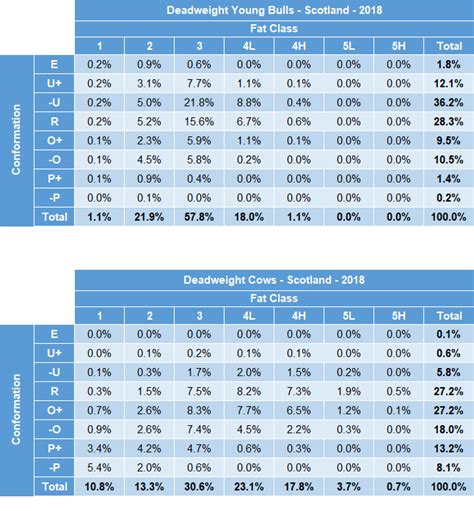 2018 Cattle Throughputs On The Europ Grid In England And Wales And