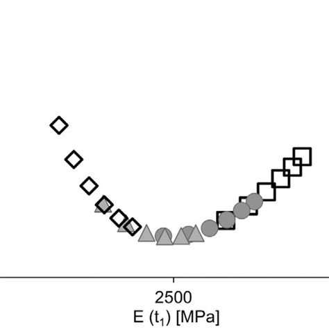 Relaxation Curves Calculated From The Simulation Parameters In Table 1