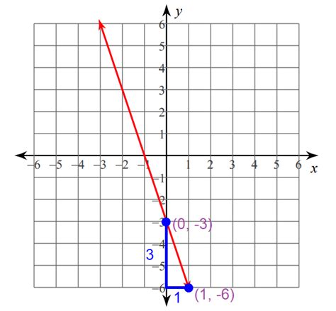 How To Graph Linear Equations In Slope Intercept Form