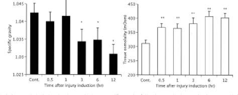 Figure 1 From Tissue Hyperosmolality And Brain Edema In Cerebral