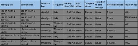 Aws Backup的优势功能和最佳实践 亚马逊aws官方博客