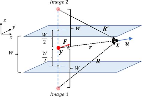 A Schematic Illustration Of The Observation Point X And The Source