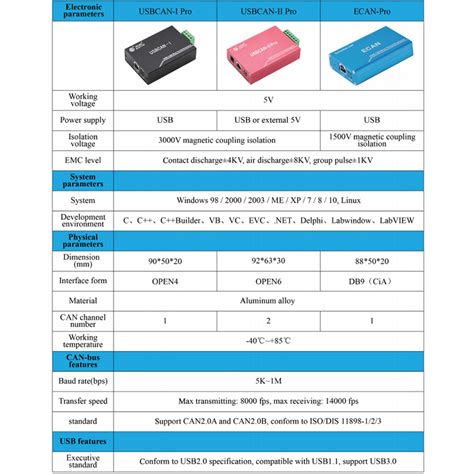 Universal USBCAN Analyzer Of GCAN Company News
