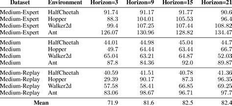 Locomotion Performance With Different Planning Horizon Download Scientific Diagram