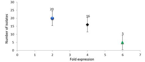 Rq Rt Pcr Analysis Of Bap Expression In 65 Mdrab Isolates Recovered