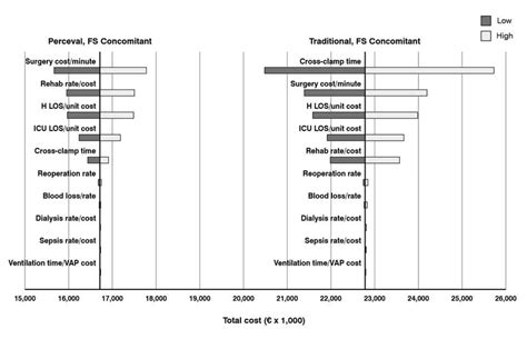 One Way Sensitivity Analysis Showing The Influence Of Single Parameters