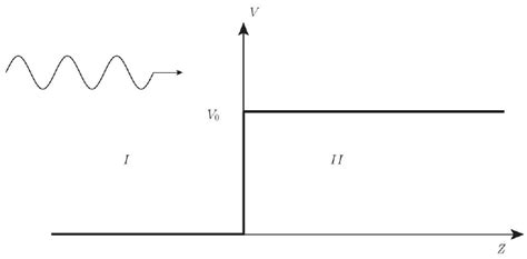 Particle Incident On A Step Potential Download Scientific Diagram