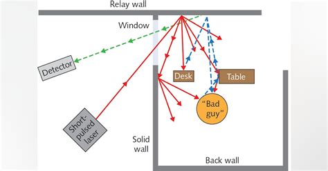 Non Line Of Sight Imaging Turns The Corner To Usability Laser Focus World