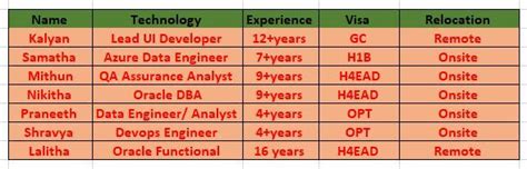 Susheel Kumar On Linkedin Directclients C2c Fulltime Primevendors Uideveloper Dataengineer