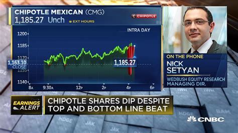 Wedbush Analyst Nick Setyan On Why Chipotle Shares Are Down Despite The