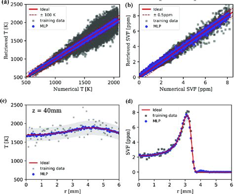 Comparison Between The Ideal And The MLP Predicted Temperatures And