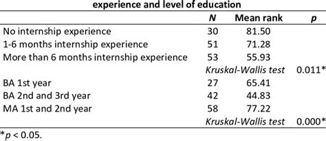 Pre Service Teachers Knowledge Differences Across Internship Download Scientific Diagram