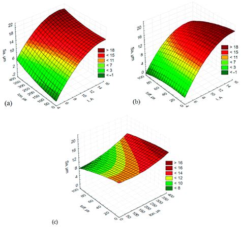 The Estimated Response Surface Plot Of Arithmetical Mean Height Sa