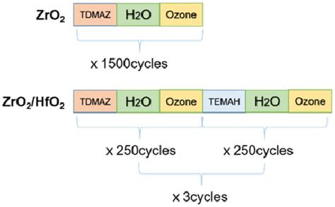 Cycle Design Of Ald Process For The Thin Films Download Scientific