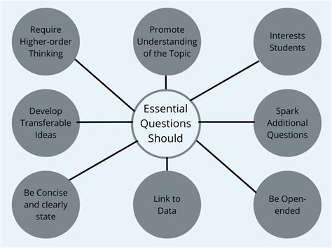 Essential Questions Examples At Victoria Otero Blog