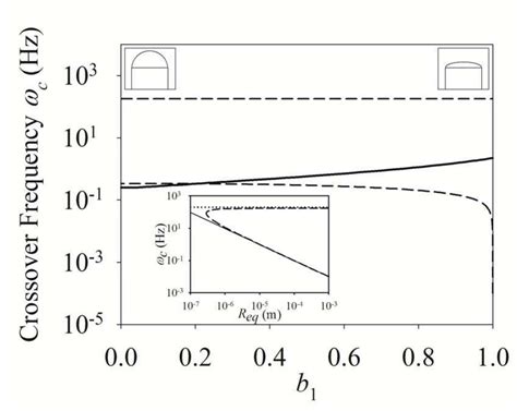 5 The Crossover Frequencies In The Complex Modulus As A