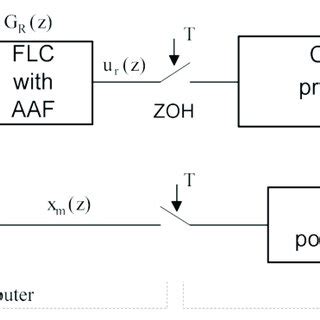 Block Diagram Representation Of The Pneumatic Servo System Download Scientific Diagram